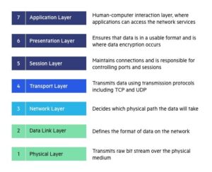 The 7 Layers of the OSI Model and their Functions